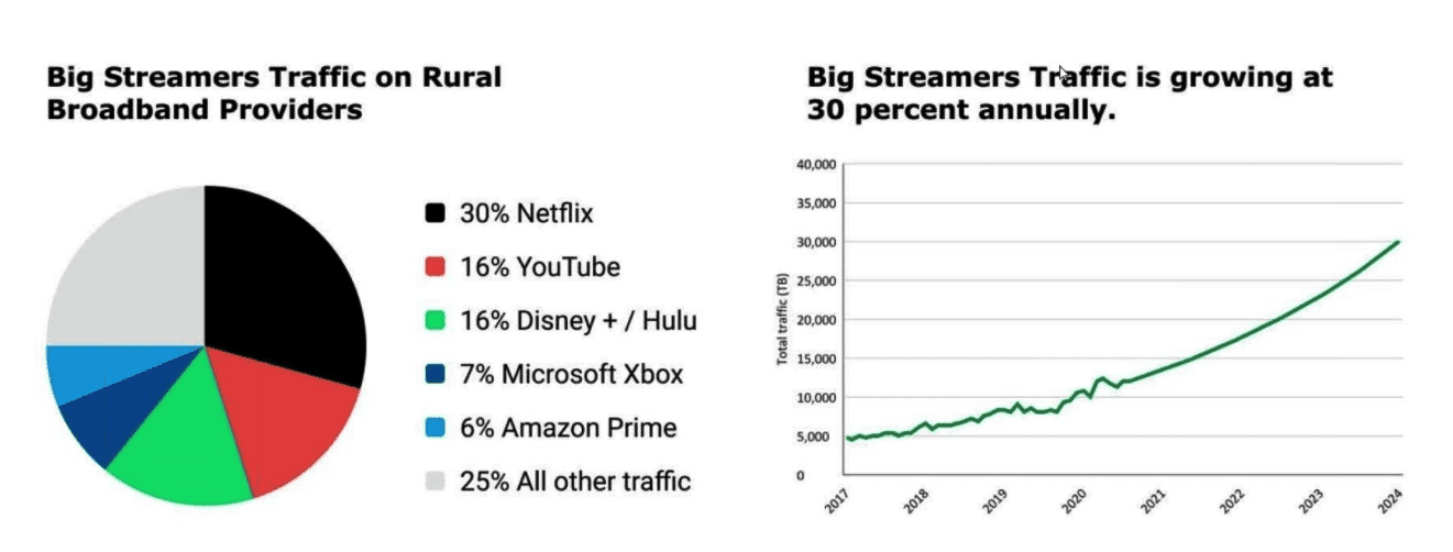 Big Streamers Are Draining Rural Broadband Network Capacity - National ...